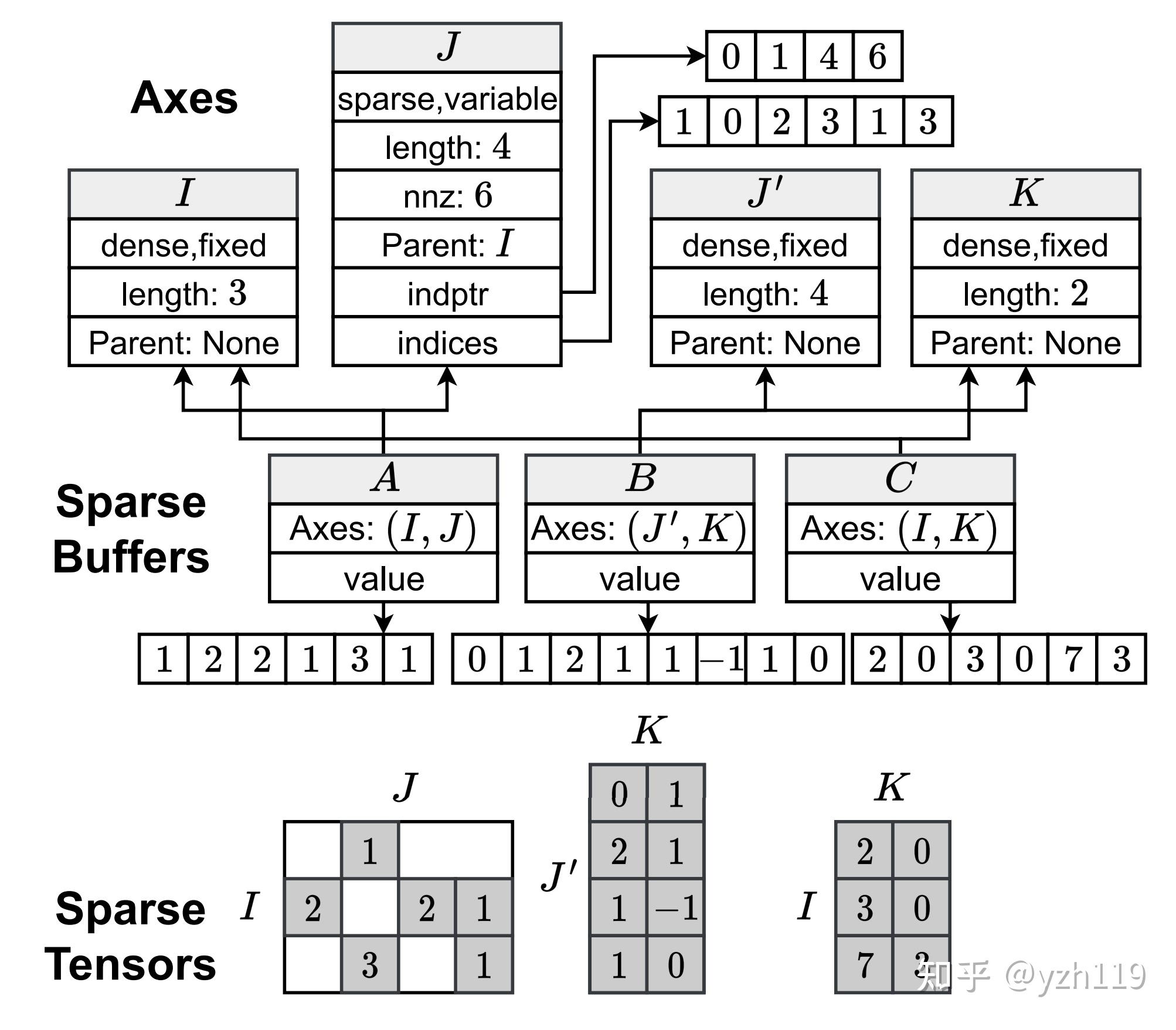SparseTIR: TVM的稀疏算子编译抽象 - 知乎