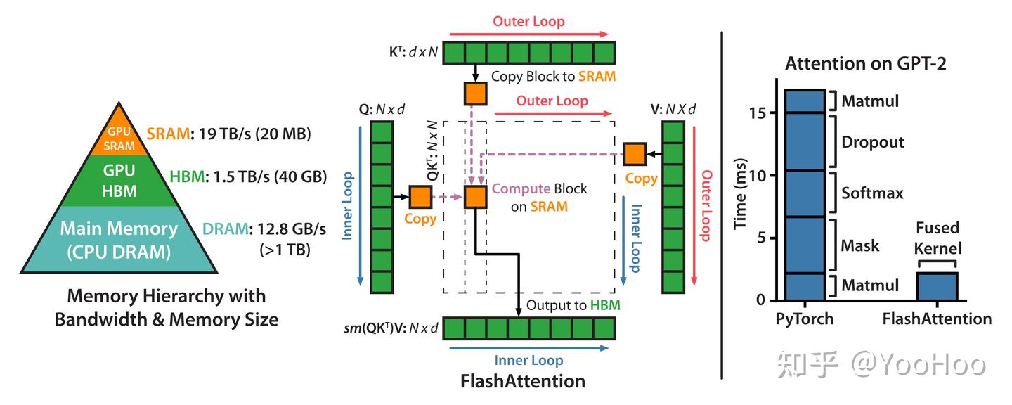 Flash Attention&Paged Attention理解 - 知乎
