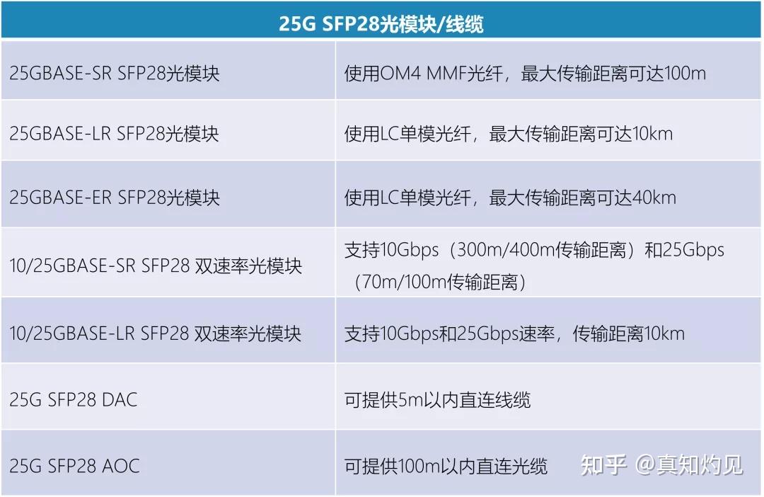 为何数据中心10G/40G网络要向25G/100G升级？ - 知乎
