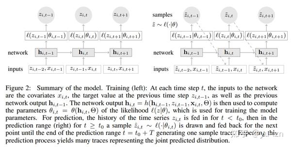 时序预测方法 - 学习记录 - 知乎
