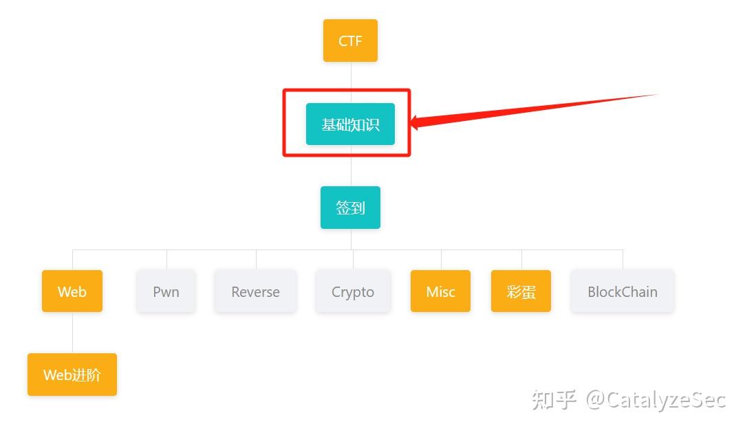 从0学习CTF-从ctfhub来了解ctf、HTTP协议、信息泄露 - 知乎