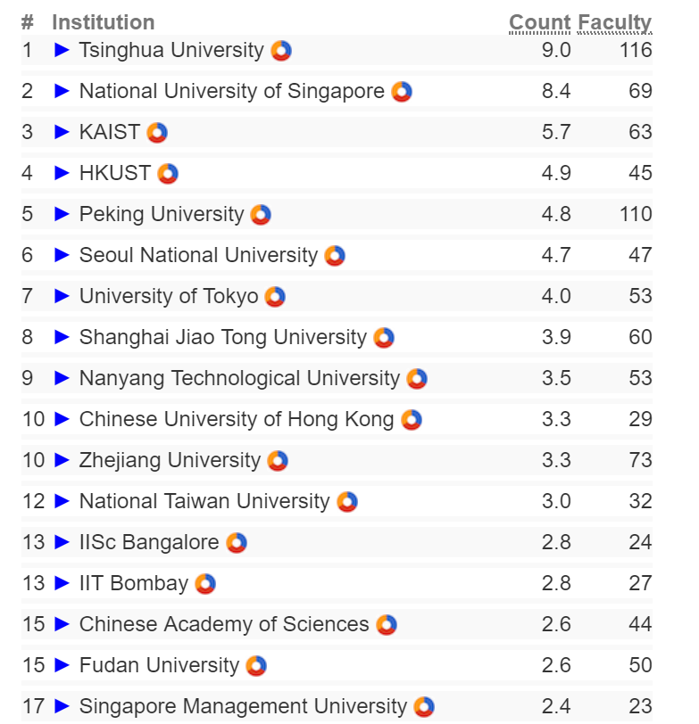 从CS ranking看国内大学计算机排名 - 知乎