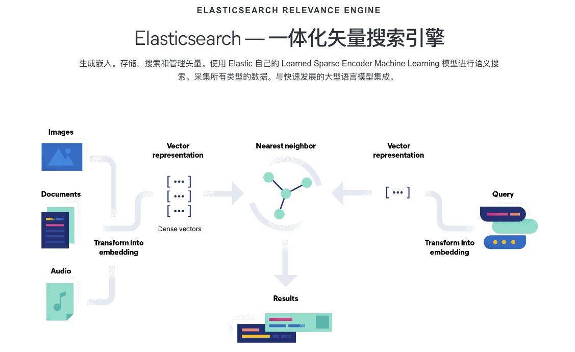 重新认识Elasticsearch-一体化矢量搜索引擎 - 知乎