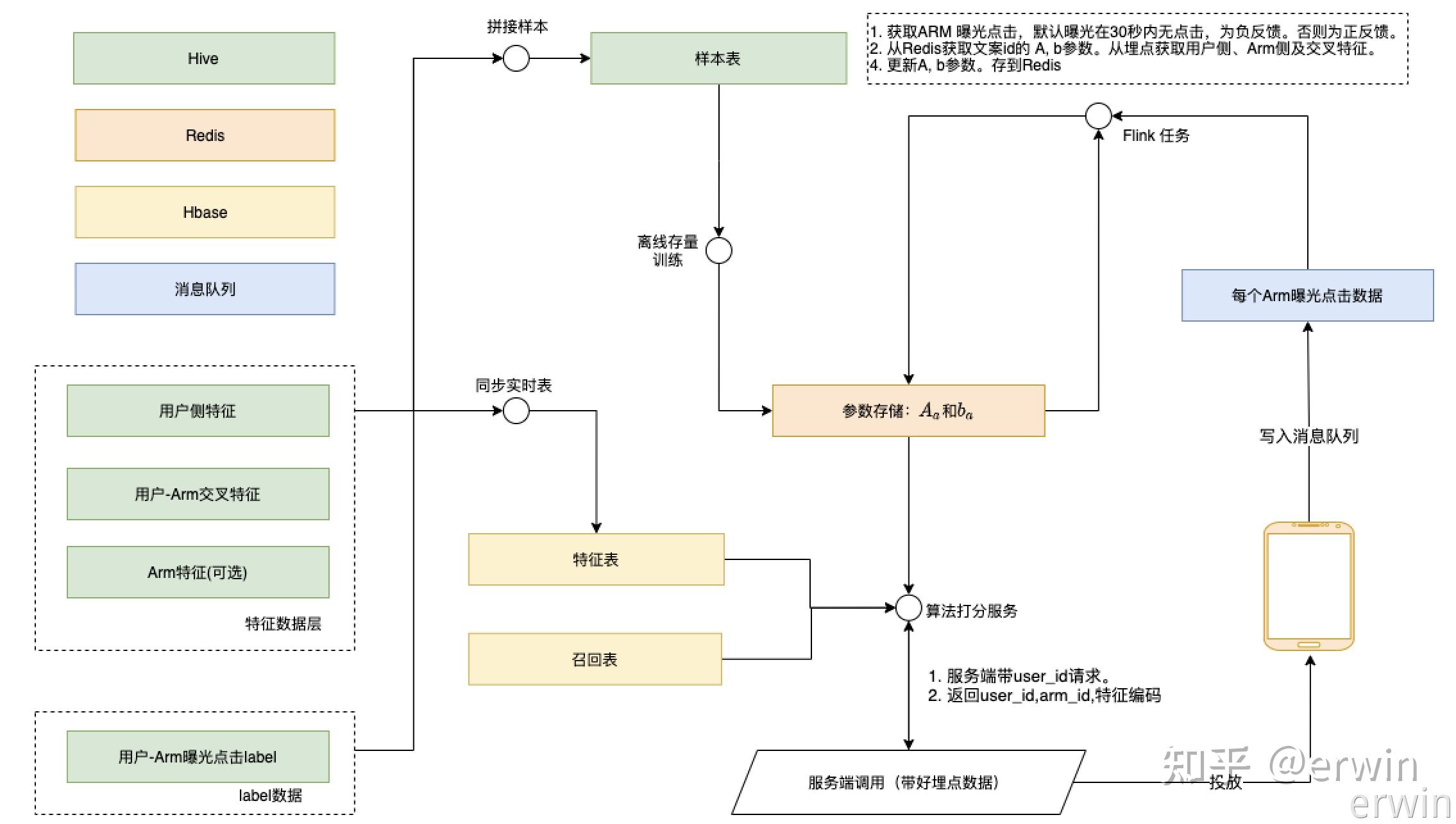 MAB系列2：Contextual Bandits: LinUCB - 知乎