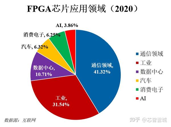 什么是fpga?fpga的优势在哪里? 知乎