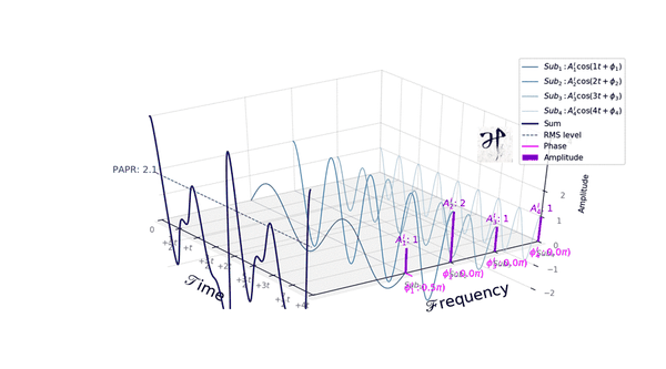直观图解OFDM原理 - 知乎