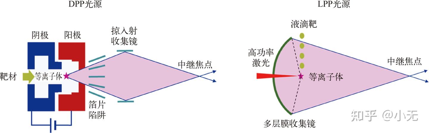 半导体芯片制造：极紫外（EUV）光刻技术（二）——EUV光源 - 知乎
