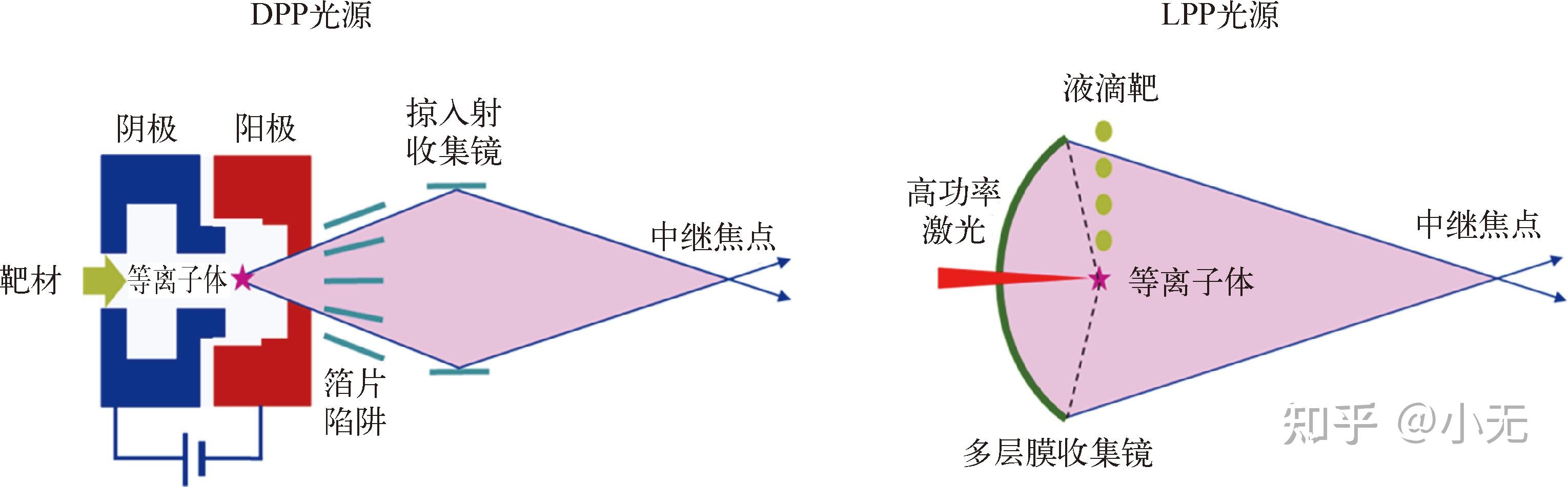 半导体芯片制造：极紫外（EUV）光刻技术（二）——EUV光源 - 知乎