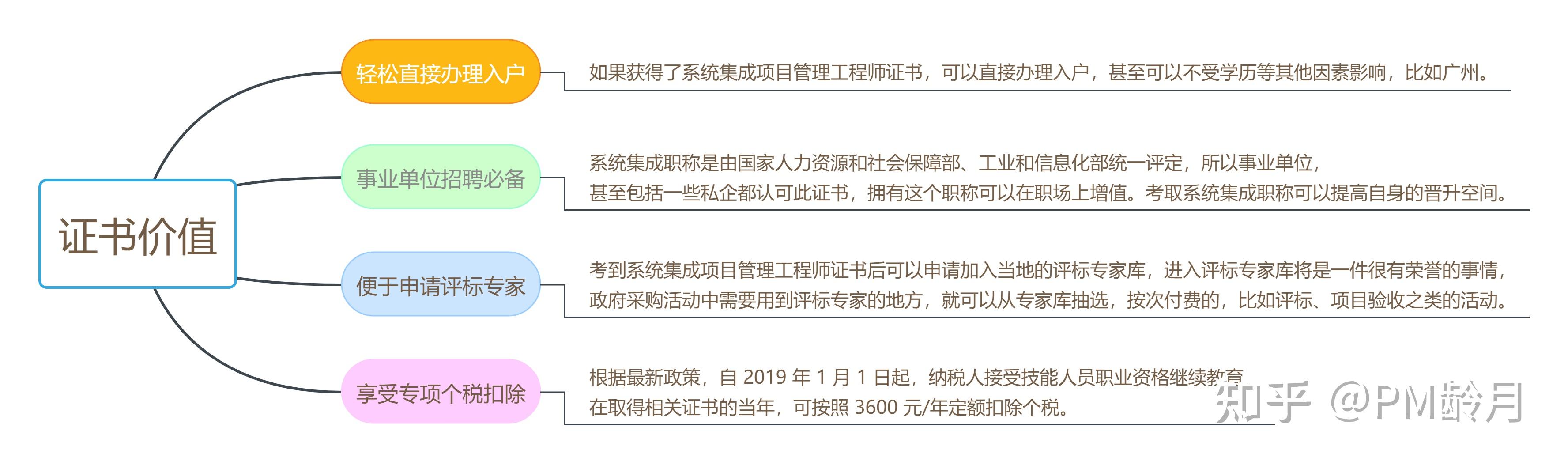什么是pmp证书，pmp证书有什么用，pmp项目管理证书的认证考试时间是什么时候啊？ - 知乎