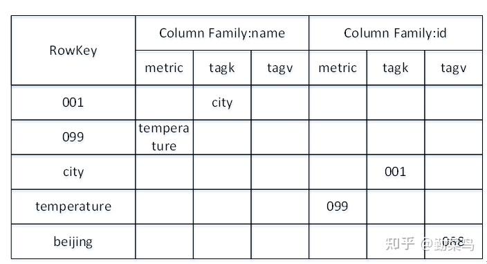 时序数据库系列文章(七)—OpenTSDB - 知乎