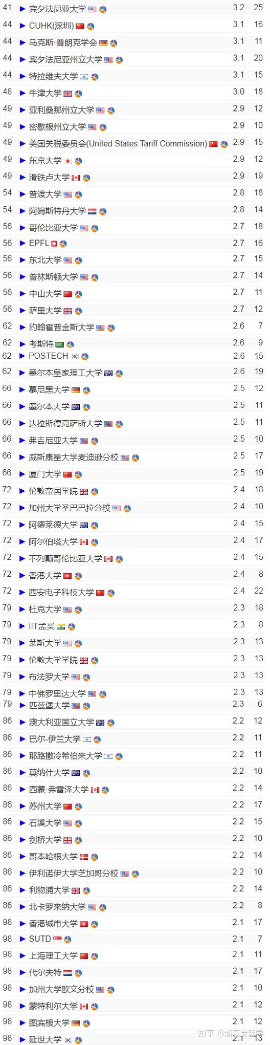 2023 CS Rankings全球计算机专业排名发布