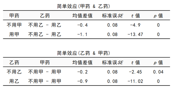 考察交互的方差分析与简单效应分析(附带操作数据) 知乎