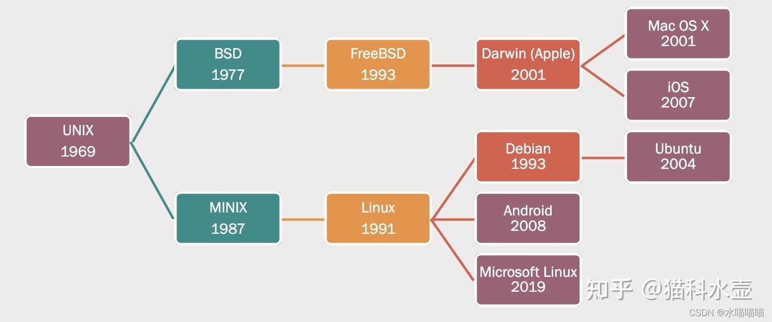 【UNIX】从零开始学习Unix：一天速成基础 - 知乎