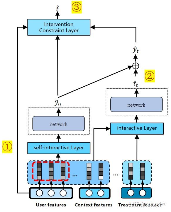 因果推断uplift模型之-EFIN - 知乎