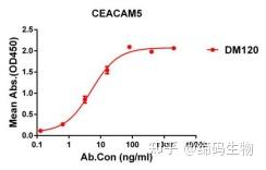 CEACAM5或将成为癌症靶向治疗新兴靶点 - 知乎