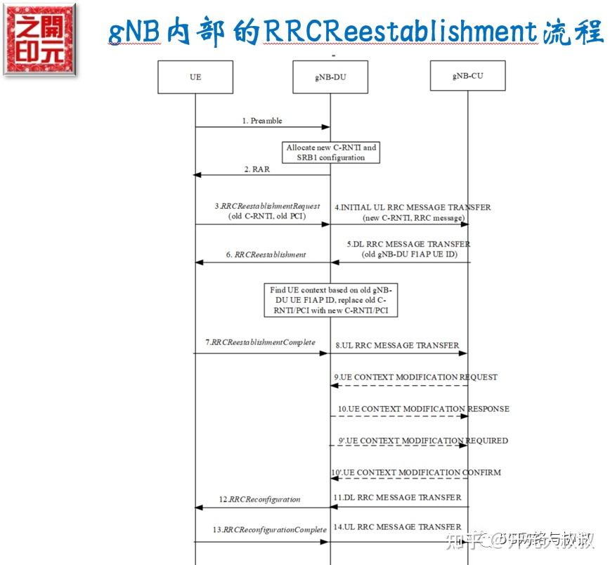 NR 的RRC Re-establishment的流程 - 知乎