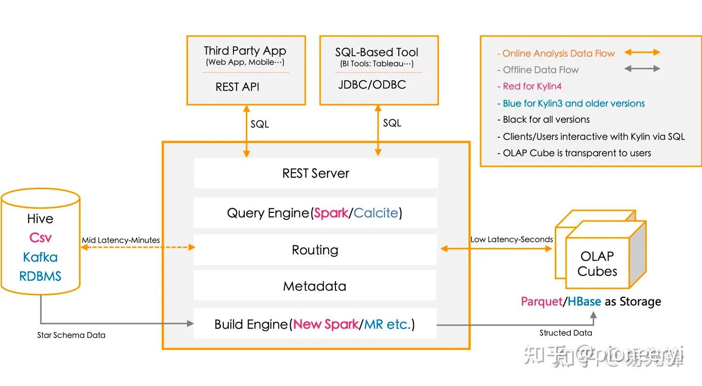Apache Calcite系列（六）：Kylin查询原理分析 - 知乎