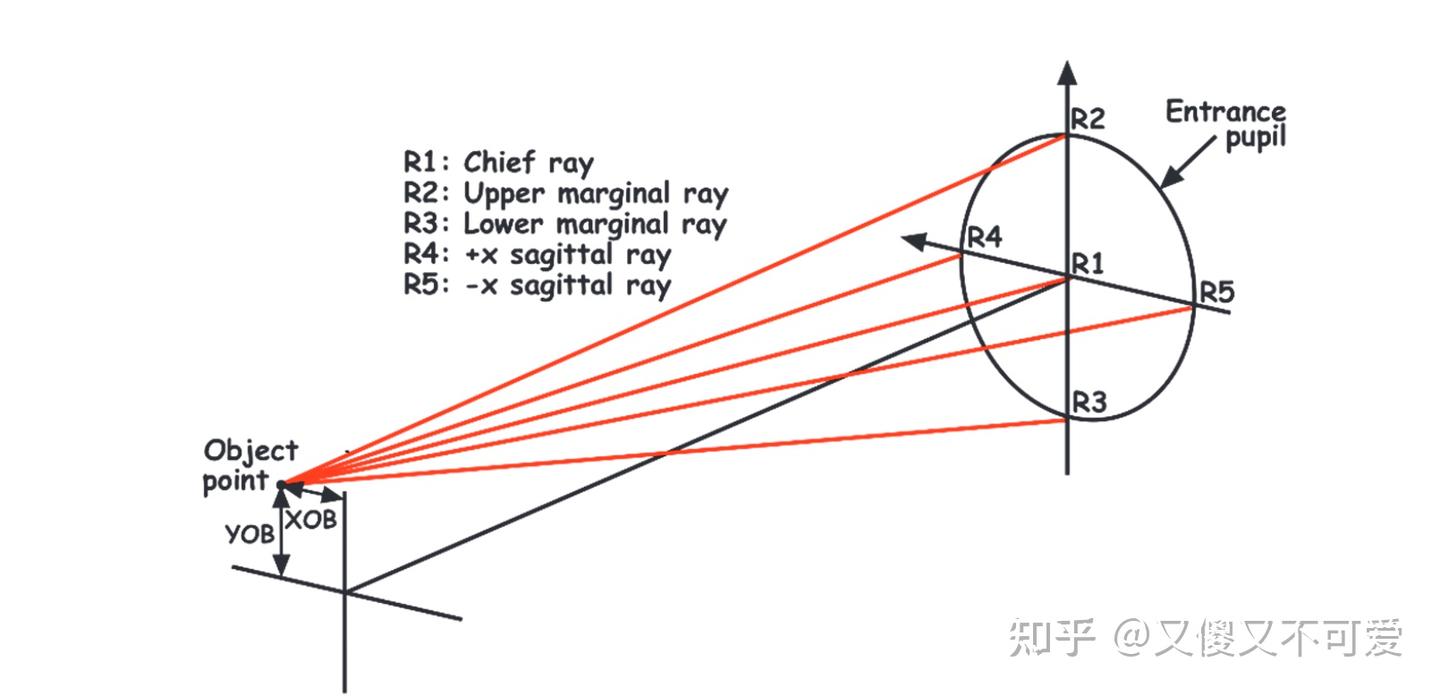 Designing Optics Using CODE V[Chapter 5]-光阑和光瞳以及入窗和出窗（一） - 知乎