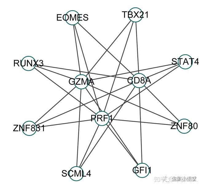 8+非肿瘤结合泛癌纯生信，识别CD8T细胞相关的hub基因，思路新颖值得模仿！ - 知乎