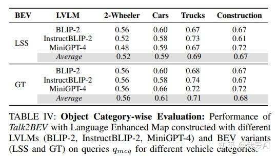 Talk2BEV | 大型视觉语言模型(LVLM)和BEV地图相结合，实现视觉推理、空间理解和决策！ - 知乎