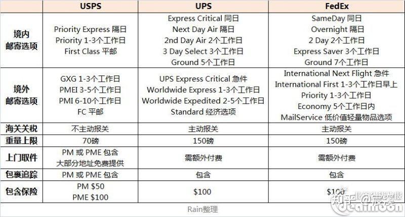 美国快递全攻略 | USPS/UPS/FedEx 在美国寄包裹怎样才便宜可靠？ - 知乎