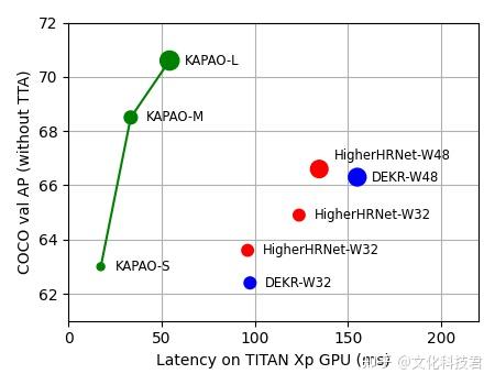 新的无热图关键点检测方法 KAPAO - 知乎