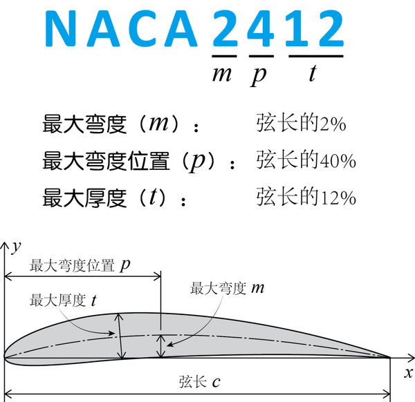 NACA四位数翼型公式及代码 - 知乎
