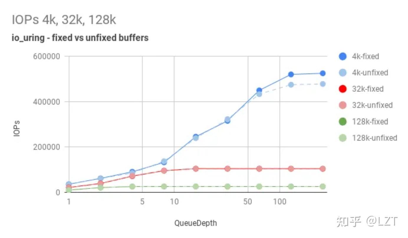 深入理解io_uring（五）深入Fixed Buffer分析 - 知乎