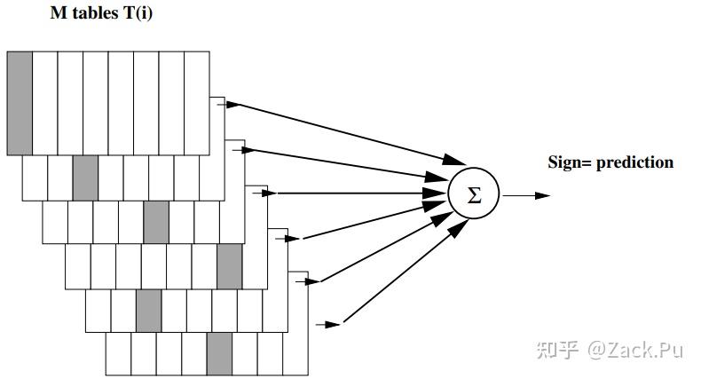 CPU MicroArch: Branch Prediction分支预测简述 - 知乎