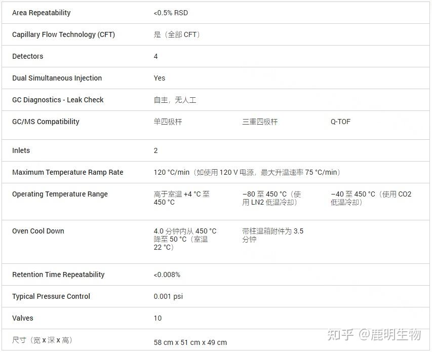 GC-MS和LC-MS/MS双平台代谢组学？！到底有多厉害？ - 知乎