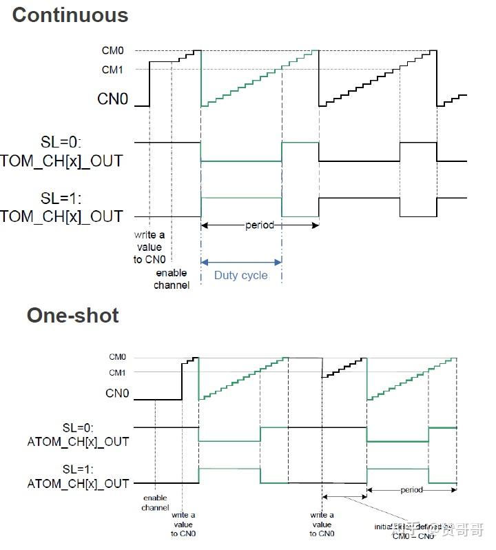 RH850P1X芯片学习笔记-Generic Timer Module (GTM)-ATOM - 知乎