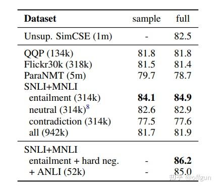 【NLP】文本Embedding模型——SimCSE - 知乎