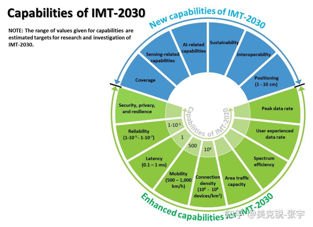 6G纲领性文件公布 ITU通过6G框架和总体目标建议书 - 知乎