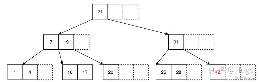 PostgreSQL BTree(B-Link-Tree变种) 索引基本实现原理 - 知乎