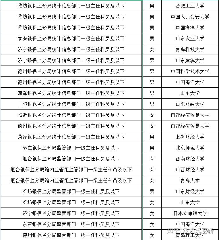 金融监管局招录内幕（山东篇） - 知乎