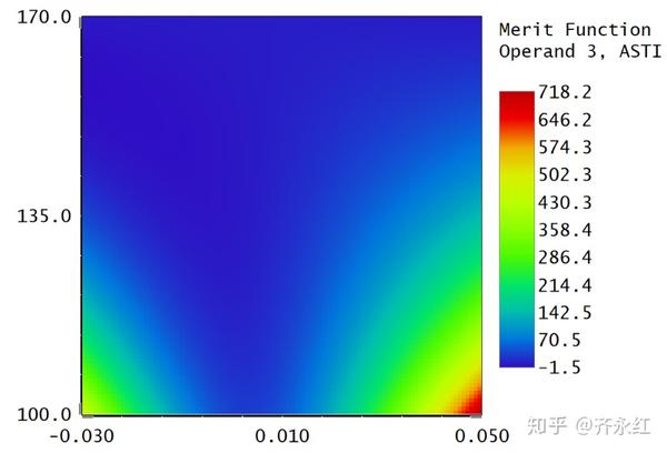 如何使用Zemax的universal plot - 知乎