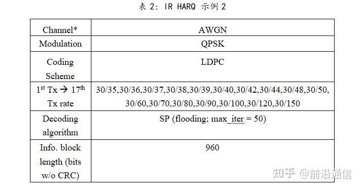 5G LDPC设计和LDPC HARQ - 知乎