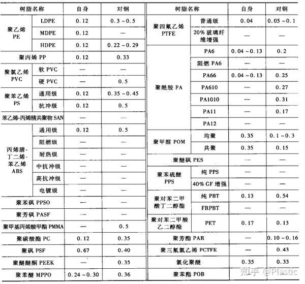 常用塑料动态摩擦系数 知乎