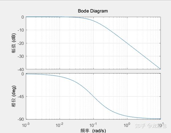 陀螺仪姿态解算+mahony滤波算法（公式推导及其代码） - 知乎
