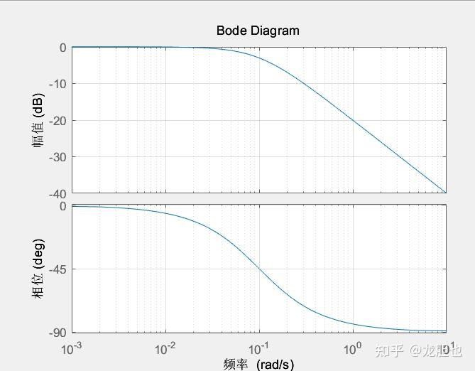 陀螺仪姿态解算+mahony滤波算法（公式推导及其代码） - 知乎
