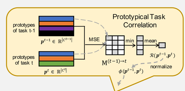 【论文笔记】Continual Object Detection via Prototypical Task Correlation Guided Gating Mechanism未更完 - 知乎