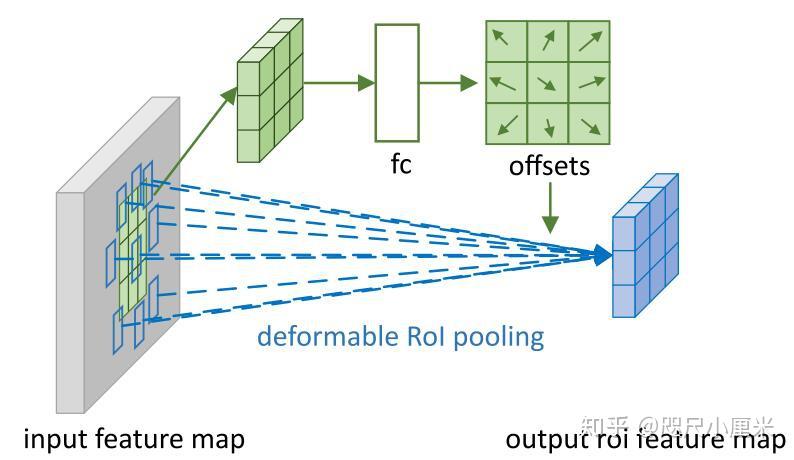 [论文笔记] DCN：Deformable Convolutional Networks - 知乎