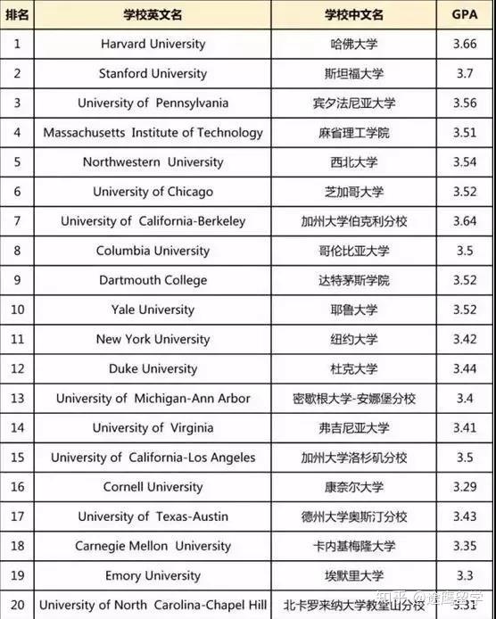 各国GPA怎么换算？附TOP50美国大学成绩要求！ - 知乎