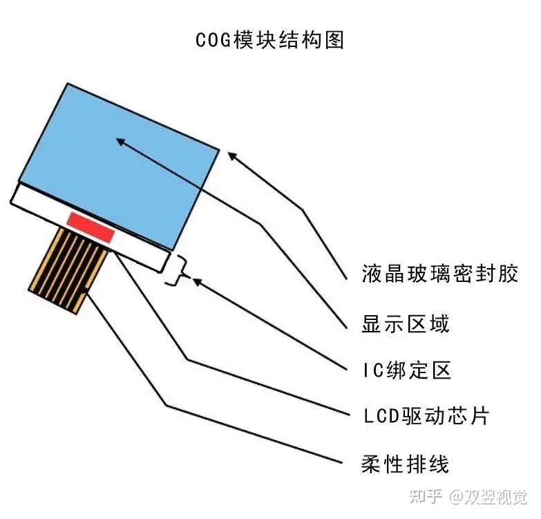 COG封装工艺的介绍 - 知乎