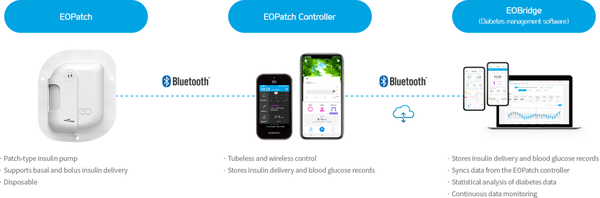 MedTech | Eoflow向FDA提交EOPatch上市前申请 - 知乎