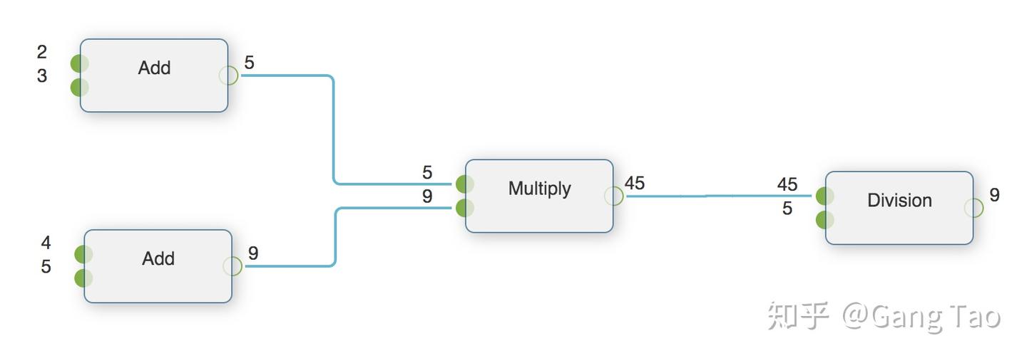 Pyflow : 一个基于工作流的编程模型（Flow Based Programing) 工具 - 知乎