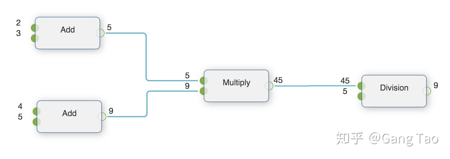 Pyflow : 一个基于工作流的编程模型（Flow Based Programing) 工具 - 知乎
