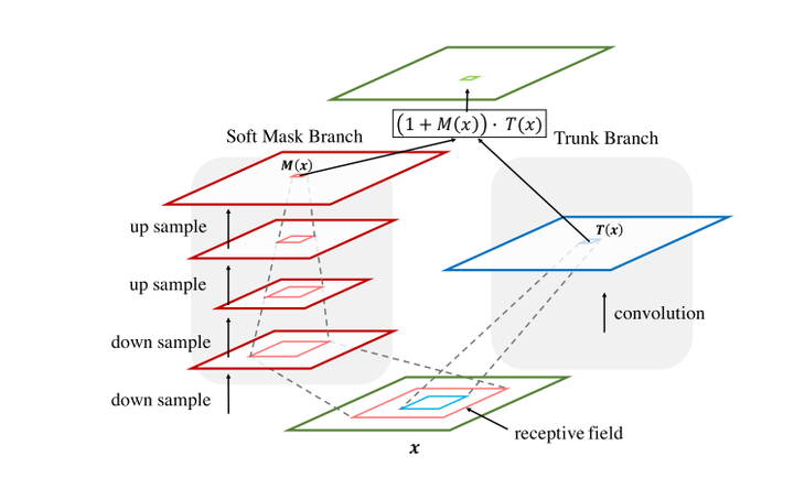 Attention算法调研(四) —— 视觉应用中的Soft Attention - 知乎