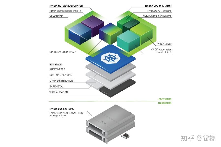 如何部署简化 GPU 管理？ NVIDIA GPU Operator最新版支持 DGX、HGX 等 - 知乎