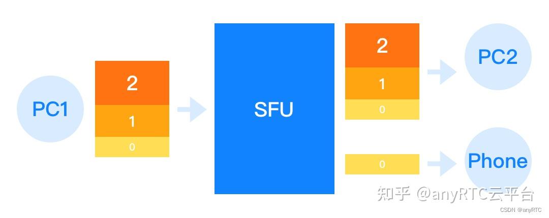 技术分享| 视频传输Simulcast与Svc - 知乎